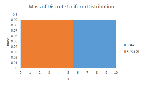 【計算フォーム】離散一様分布の分布関数 下側確率の計算