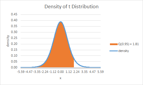 【計算フォーム】t分布の確率点 下側確率点の算出