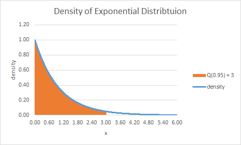 【計算フォーム】指数分布の確率点 下側確率点の算出